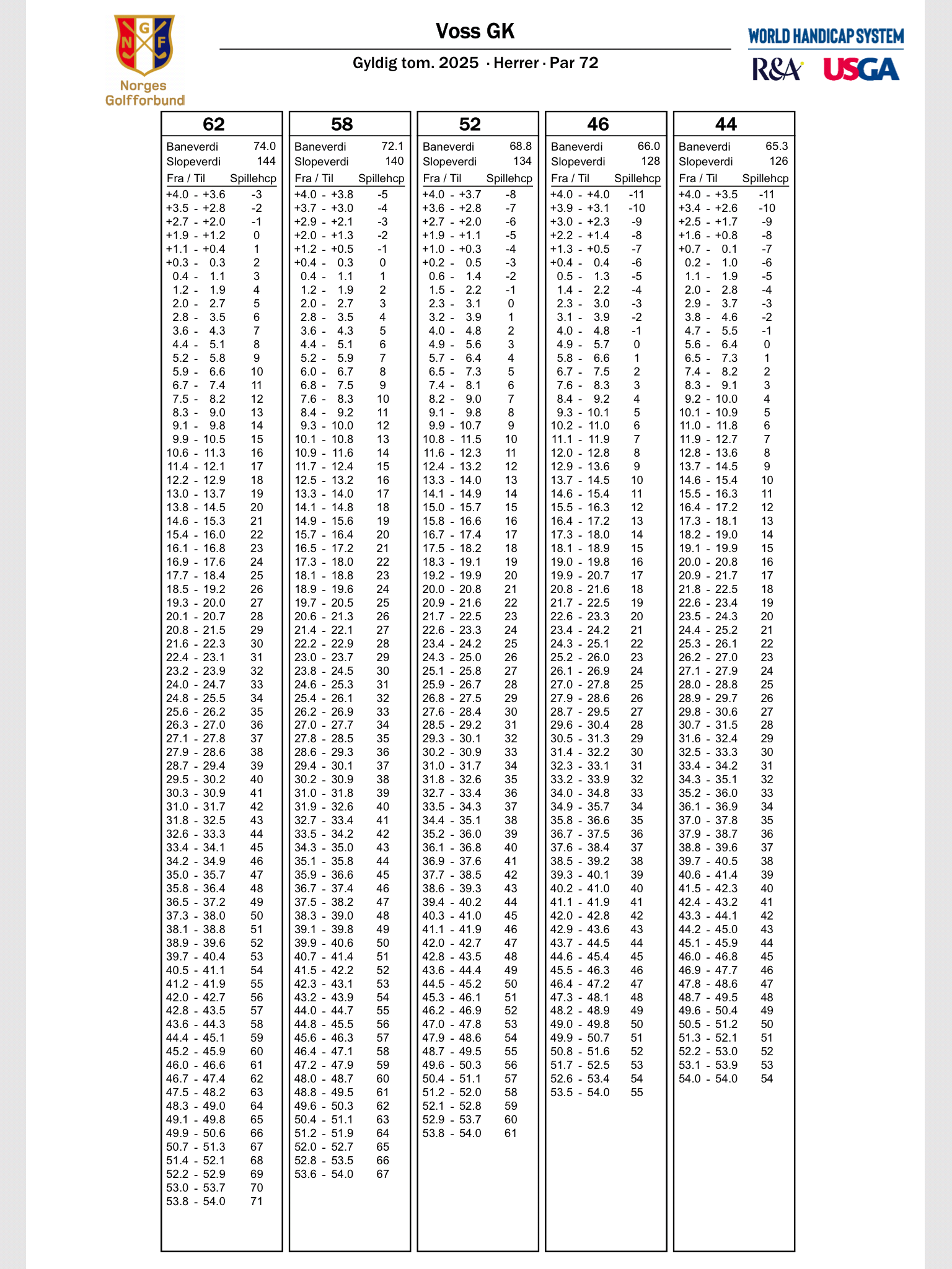 Slope table – Voss Golf
